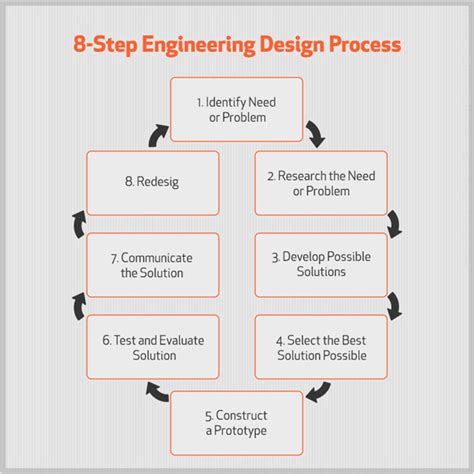 8 Steps Of Engineering Design Process Design Step 1 Identify The Need