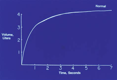 3 Volume Time Graph In This Graph The Volume Of Air That Is Exhaled