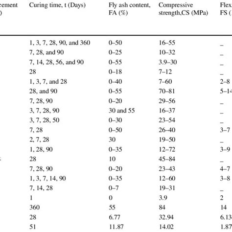 Summary Of Statistical Analysis Of Model Input Parameters Download
