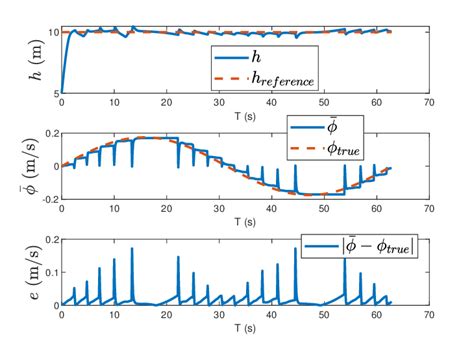 H ¯ ϕ And E Generated By The Proposed Dual Mpc Algorithm For