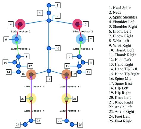 Egocentric Coordinate System Relative To Human Body Direction Download Scientific Diagram