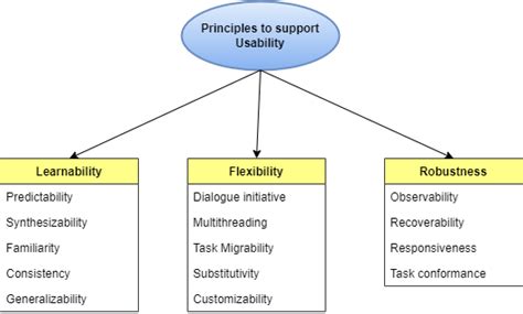 Principles Of Usability In Hcihuman Computer Interaction Geeksforgeeks