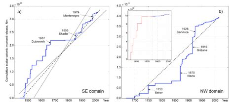 Cumulative Scalar Seismic Moment Release In The Coastal Part Of Croatia