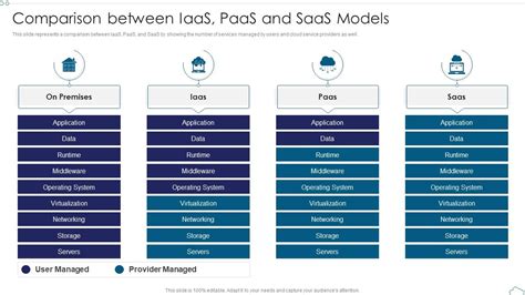 Comparison Between Iaas Paas And Saas Models Cloud Computing Service