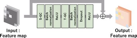 figure 3 from expert novice level classification using graph convolutional network introducing