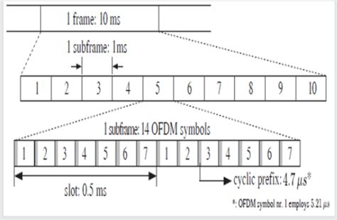 modeling and analysis of lte downlink system 3gpp