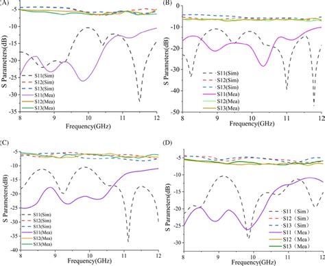Simulated And Measured S‐parameters Of The Feeding Network For