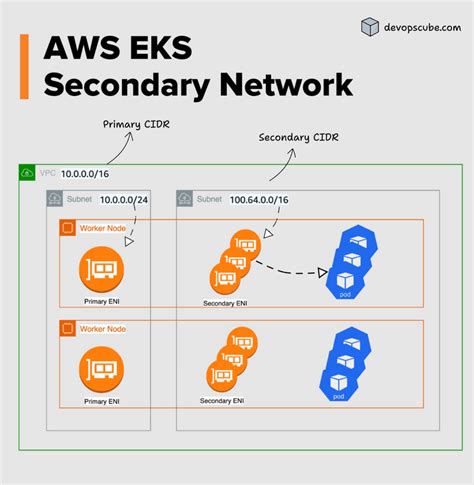 Devopscube On Linkedin Devops Aws Kubernetes
