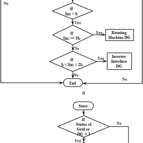 Algorithm Of Nature Detection Of Fault In Microgrid System Download
