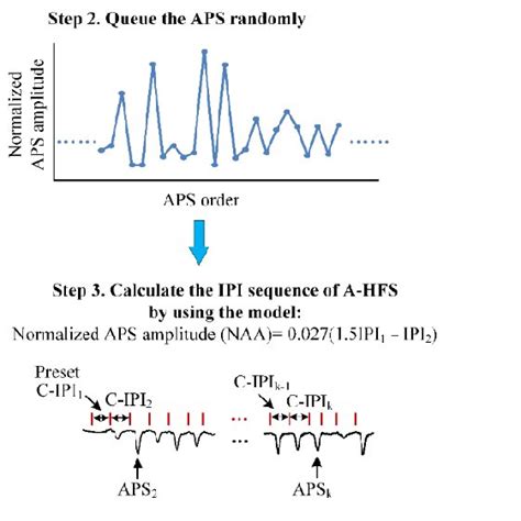 Illustration Of The Three Steps Of The Algorithm To Design A Pulse Download Scientific Diagram