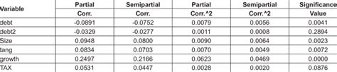 partial and semi partial correlations download scientific diagram