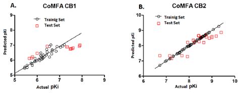 Experimental Versus Predicted Activity For A Cb1 Comfa Analysis And B