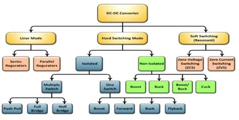 Design And Optimization Of Synchronous Buck Converters For Efficient Power Supply Systems