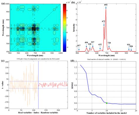 Molecules Free Full Text Maturity Stage Discrimination Of Camellia