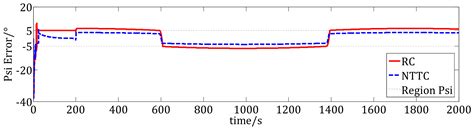 Applied Sciences Free Full Text Adaptive Non Strict Trajectory Tracking Control Scheme For A