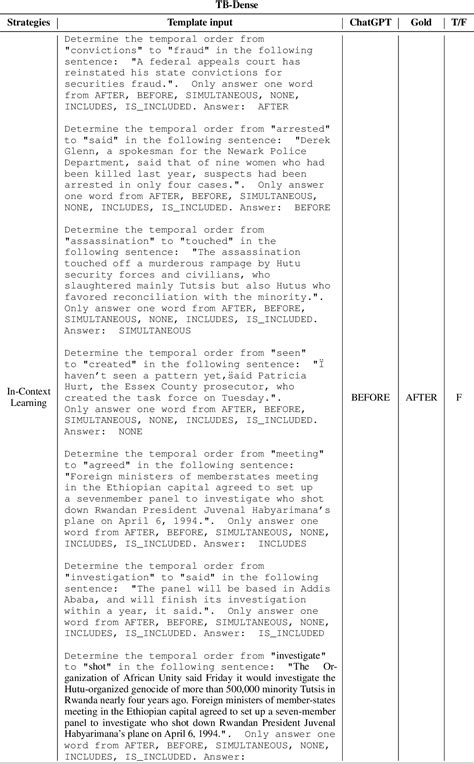 Table 1 From Exploring The Potential Of Chatgpt On Sentence Level Relations A Focus On Temporal