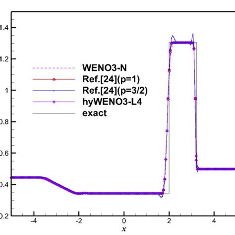 Pdf Improved Third Order Weighted Essentially Non Oscillatory Schemes