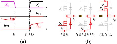 A Main Waveforms And B Equivalent Circuits In The Switching Process At