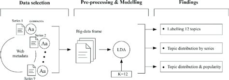 Research Procedure For Conducting Topic Modelling Analysis Using Latent Download Scientific