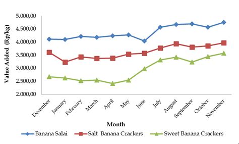 The Value Added Graph Of Salai Sweet And Salted Banana Crackers Rpmonth Download The Value Added Graph Of Salai Sweet And Salted Banana Crackers Rpmonth Download