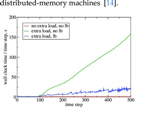 Measured Wall Clock Time Of Each Time Step During The Sedov Calculation