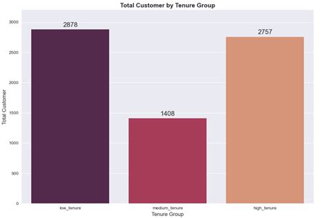 Github Rizcazahra Telecom Churn Analysis With Ibm Business Analytics