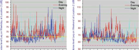 A Noise Level L Eq On Weekday At Location B Noise Level L Eq On Download Scientific Diagram