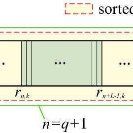 The Simplification Of Sort Operation Download Scientific Diagram