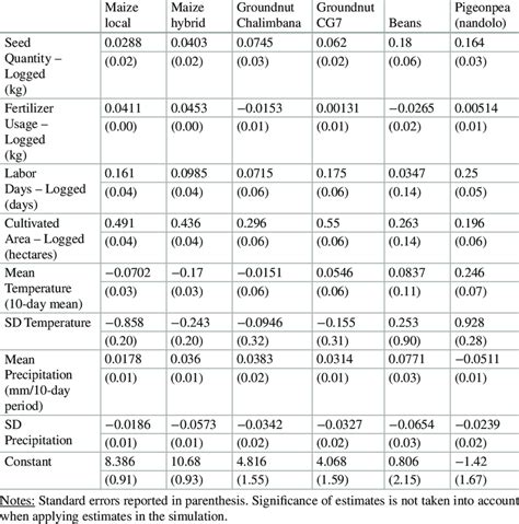 Coefficient Estimates For Production Function By Crop Dependent Download Table