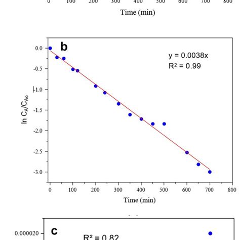 Plot For A Zero B First And C Second Order Kinetics For Disinfection Download Scientific Plot For A Zero B First And C Second Order Kinetics For Disinfection Download Scientific