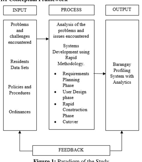 Figure 1 Barangay Profiling System With Analytics