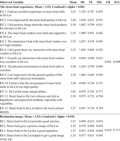 Results Of Mean Values Cronbachs Alpha Coecient Factor Loading Download Scientific Diagram