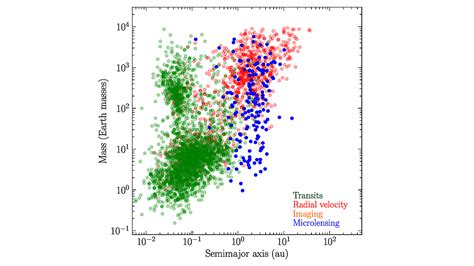 Exoplanet Occurrence Rates From Microlensing Surveys Astrobiology