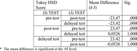 Results From Multiple Comparisons Post Hoc Download Table