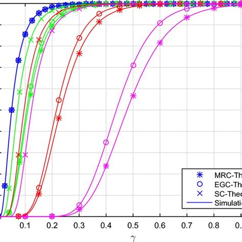 Cdf Comparison Between Sum Of Log Normal Approximation And Simulation Download Scientific
