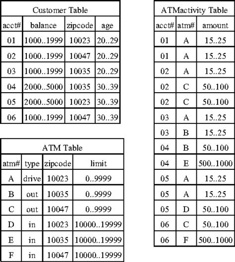 Figure 1 From Multi Table Association Rules Hiding Semantic Scholar