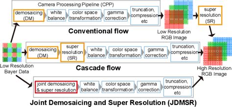 Figure From DEEP JOINT DEMOSAICING AND SUPER RESOLUTION ON HIGH RESOLUTION BAYER SENSOR DATA