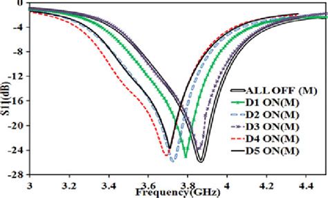 Measured S 11 Db Versus Frequency For All Cases Download