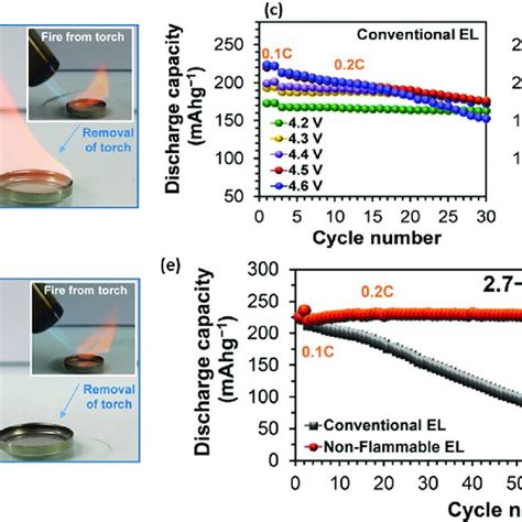A Chemical Structure Of Conventional Electrolyte 10 M Lipf 6 Ecec