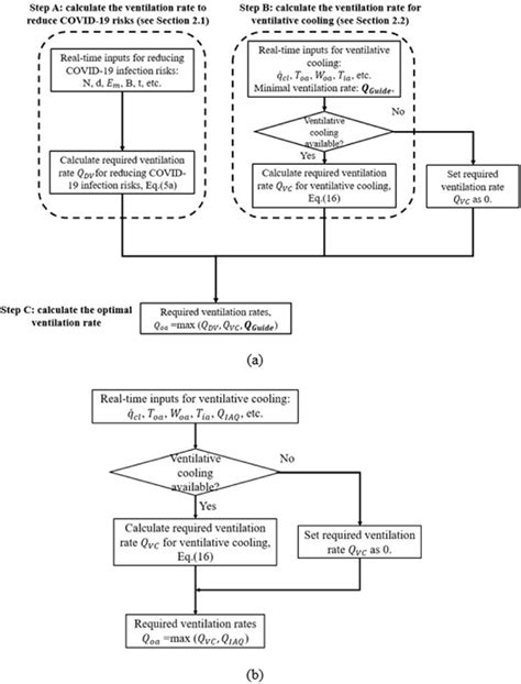 Ventilation Control Strategies For Energy Simulations A Dvvcg B Vco Download Scientific