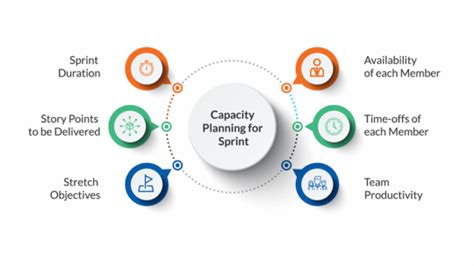 Agile Capacity Planning Complete Guide By LeanWisdom