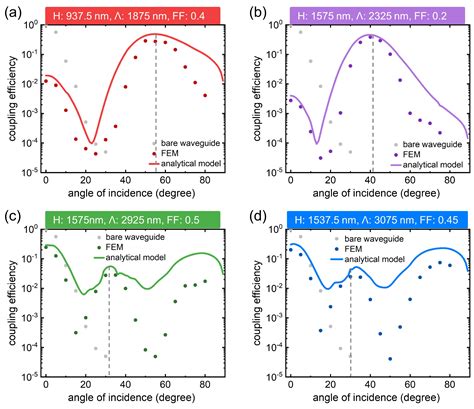 Investigations On Grating Enhanced Waveguides For Wide Angle Light