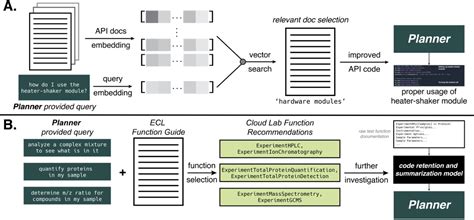Figure 3 From Emergent Autonomous Scientific Research Capabilities Of Large Language Models