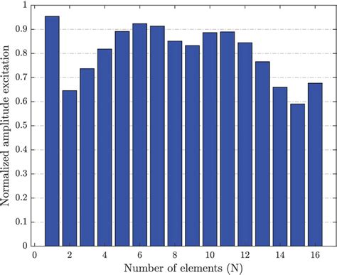optimized excitations for 16‐element time‐modulated linear array