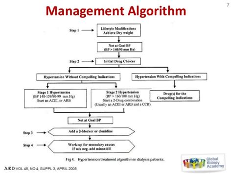 Htn In Hemodialysis Patients Va Clinical Approach Of Management