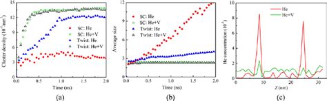 A Volumetric Cluster Density And B Average Size Of He Clusters As Download Scientific