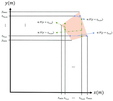 The Example Of Calculating The Probability P X S X N I And P Y S Y Download Scientific