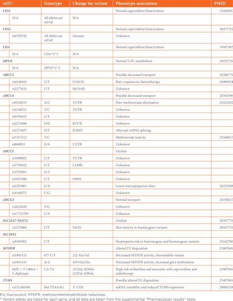 Genotype Or Diplotype Of Pharmacokineticpharmacodynamic Pathway Genes