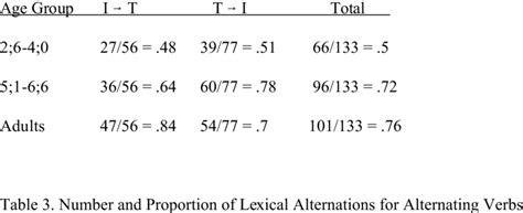 Verb Selection According To Alternation Class And Elicitation Context