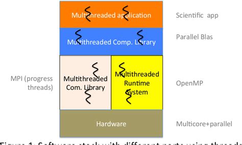 Figure 1 From Workshop On Resource Arbitration For Dynamic Runtimes